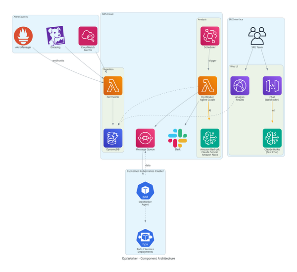 OpsWorker: AI-Powered Incident Investigation built on AWS